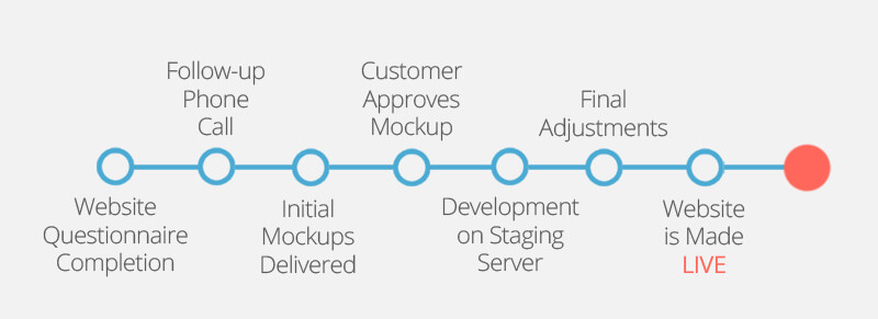 Website Design and Development Services